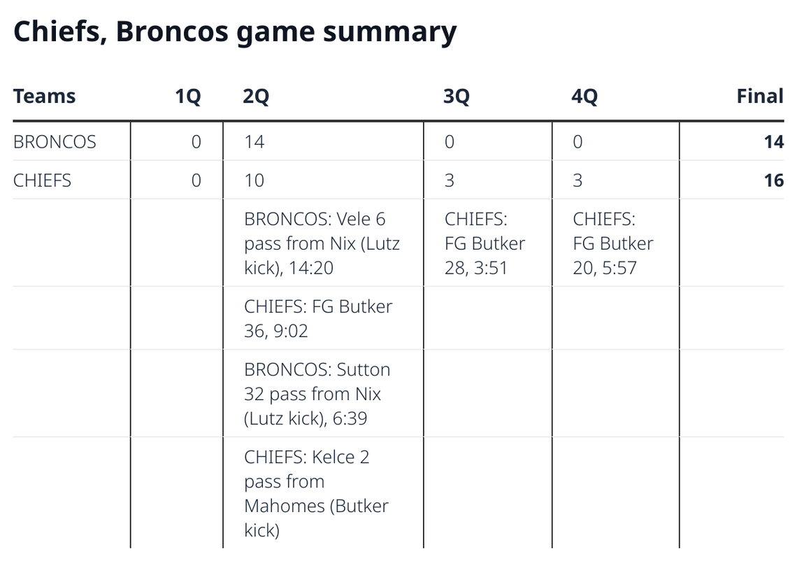 Chiefs game stats, Week 10: Broncos at Chiefs