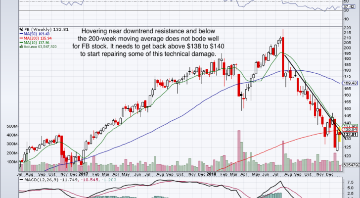 Is Facebook Stock the Best FANG Stock to Buy?