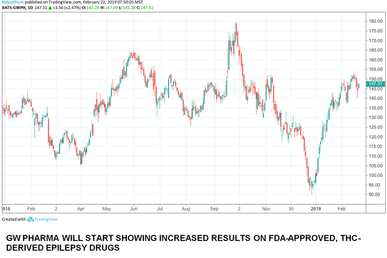 GW Pharma (GWPH) Stock Could Surge on Earnings Today