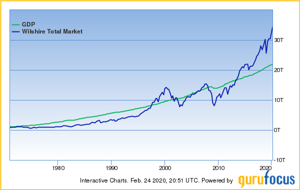 Buffett Indicator Signals Warning to Global Markets