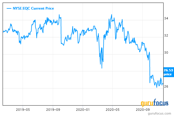 Equity Commonwealth Reaches a 52-Week Lows
