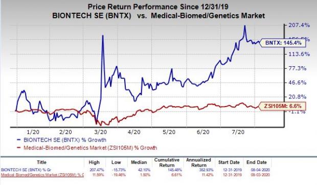 BioNTech (BNTX) to Report Q2 Earnings: What's in Store?