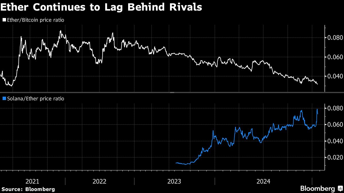 Ether Trails Rivals as Trump’s Memecoin Debut Bolsters Solana