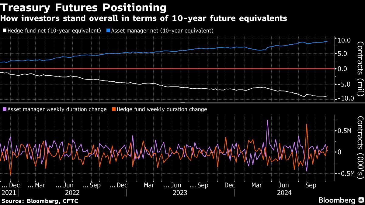 Traders Ramp Up Bets on a Treasury Selloff After Trump’s Win