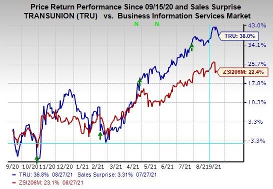 Here's Why Investors Should Buy TransUnion (TRU) Stock Now