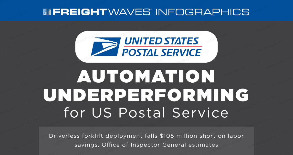 Daily Infographic: Automation underperforming for US Postal Service