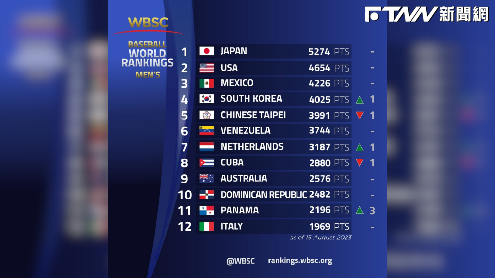 世界男子棒球排行「中華隊」跌破4000分 遭南韓超車退居第五！ - Yahoo奇摩汽車機車