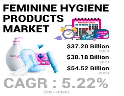 Feminine Hygiene Products Market to Reach USD 54.52 Billion by 2028 ...
