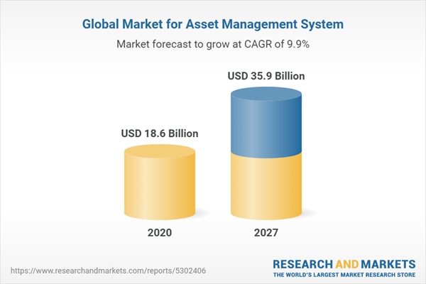 The Worldwide Asset Management System Industry is Expected to Reach $35 ...