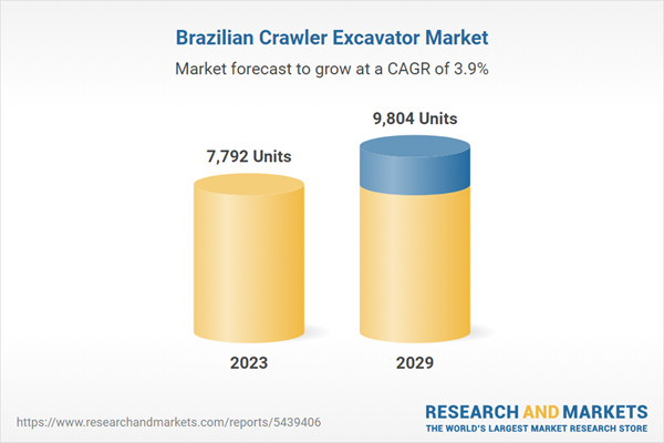 Brazil Crawler Excavator Market Report 2024-2029: Zoomlion, SANY, JCB ...