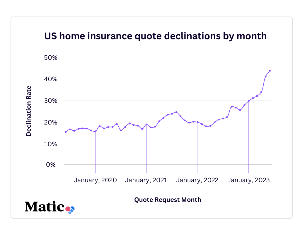Home Insurance Market Faces Unprecedented Carrier Exits and ...