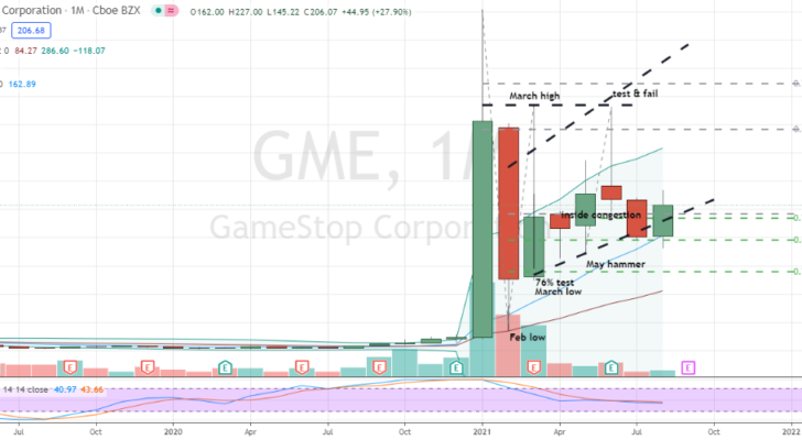 3 Monthly Chart Most-Shorted Stocks to Buy
