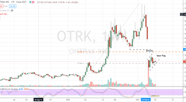 Today’s Most-Shorted Stocks to Trade