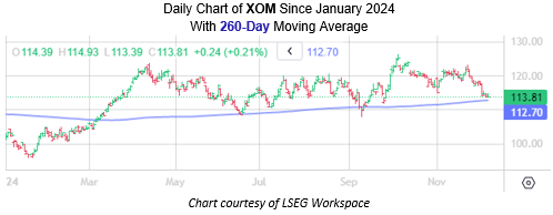 Buy the Dip on This Blue-Chip Oil Stock