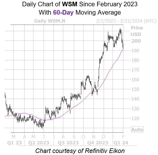 Williams-Sonoma Stock Looks Poised for a Rebound