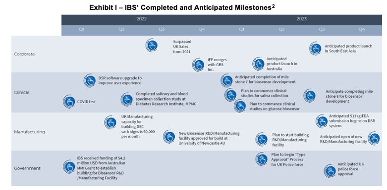 INBS: Valuation Update on 2Q:23 Results