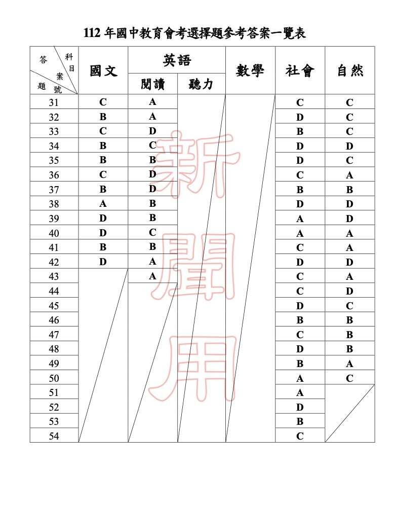 112會考／考完快來對答案了！5科解答出爐 - Yahoo奇摩汽車機車