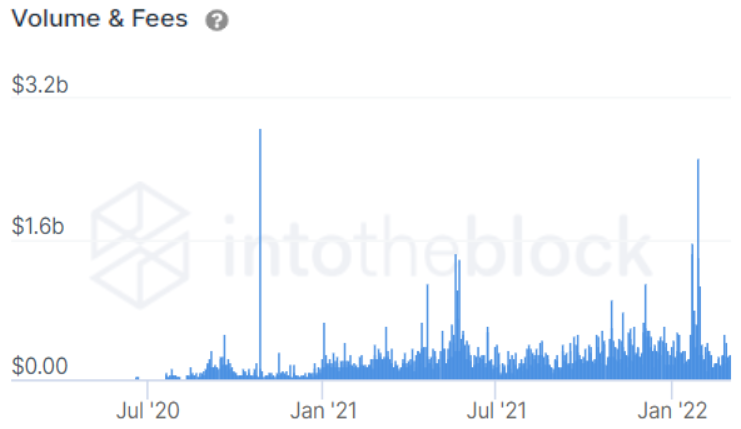 How Swapping and Staking on Curve Drives High User Engagement