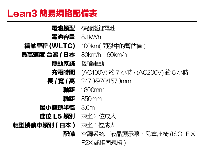 Lean Mobility進軍全球汽車市場 Lean3小型電動車2025首發上市 - Yahoo汽車機車