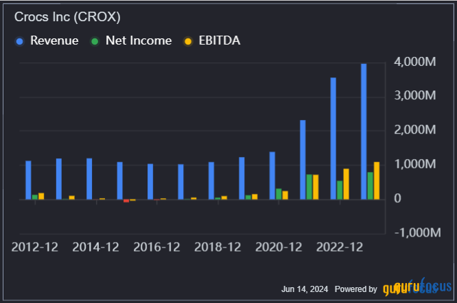 How a DCF Analysis Validates Crocs' Value Thesis