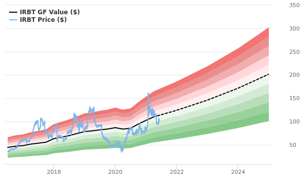 iRobot Stock Is Estimated To Be Modestly Undervalued