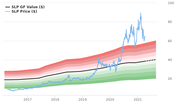 Simulations Plus Stock Is Estimated To Be Significantly Overvalued