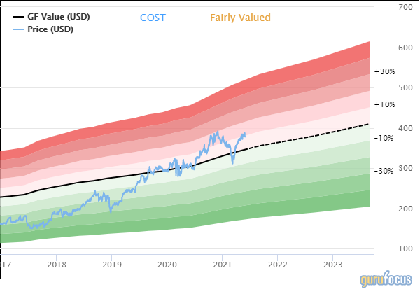 Costco's Growth Rates Are Driving the Valuation