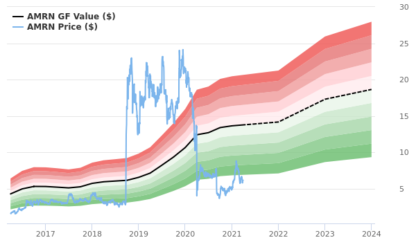 Amarin PLC Stock Appears To Be Possible Value Trap