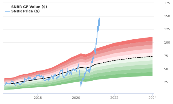 Sleep Number Stock Shows Every Sign Of Being Significantly Overvalued
