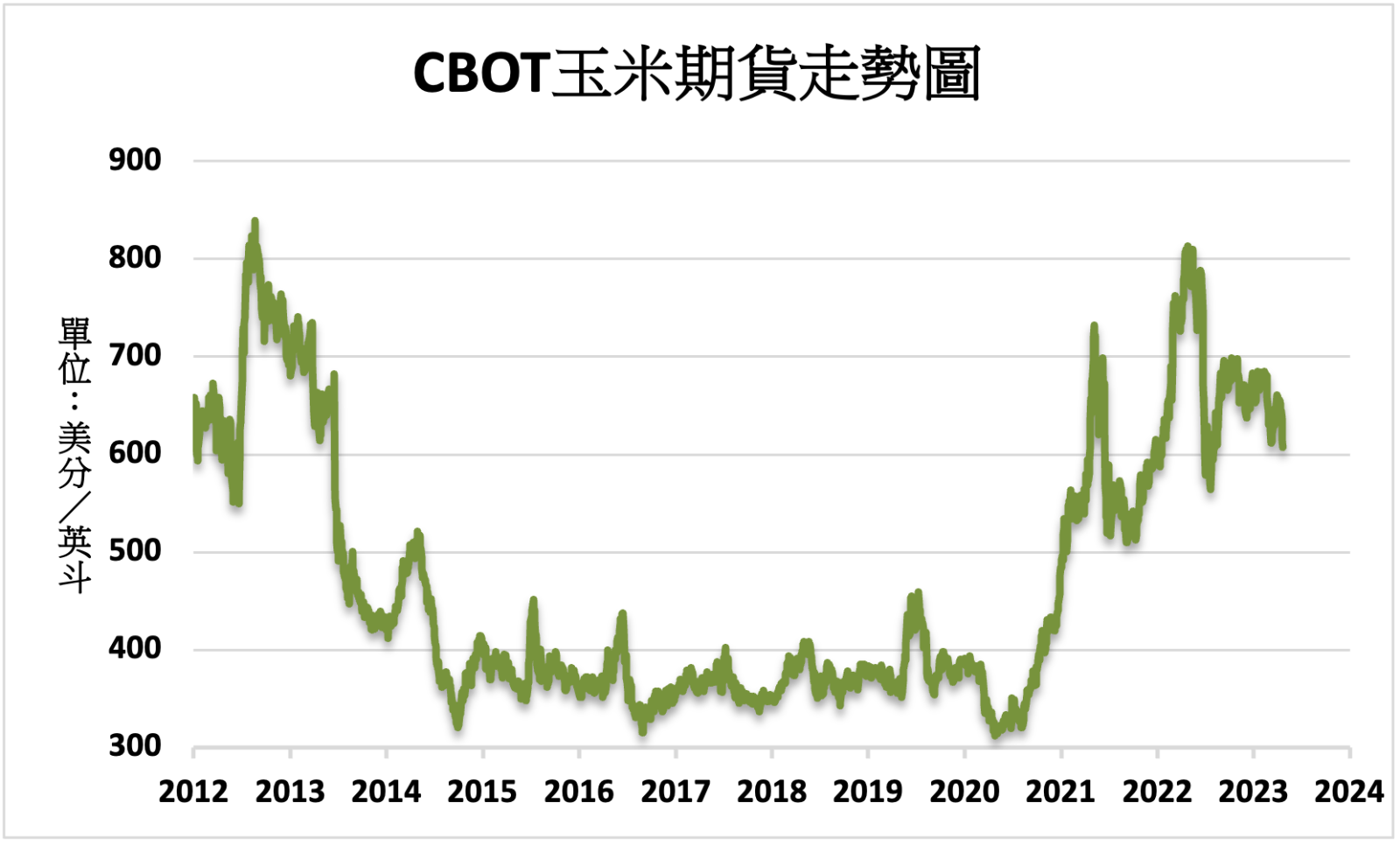 《農產品》中國取消訂單 CBOT玉米創8個月新低 - Yahoo汽車機車