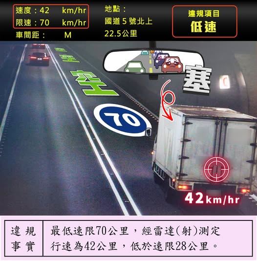 6000元恐繳國庫！最低速限70「龜車開42」 國道警：代替月亮懲罰你