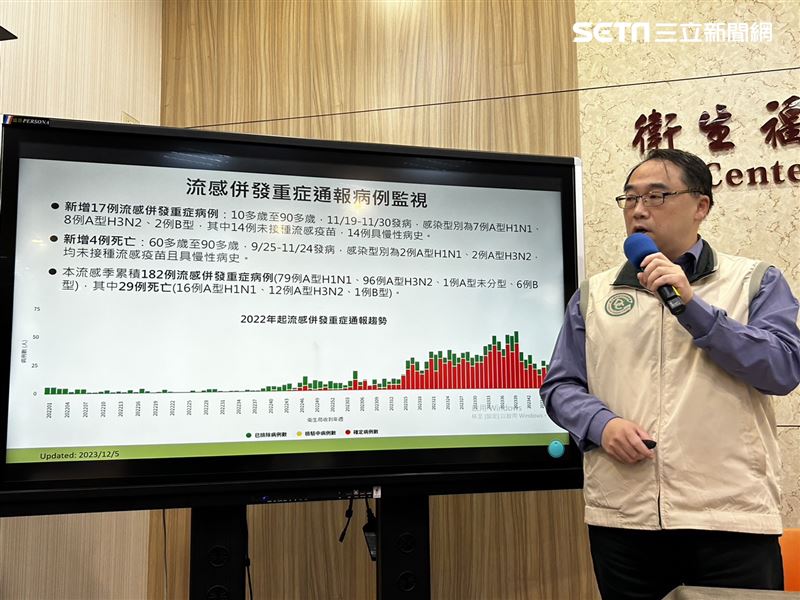 快訊／流感增17重症4死「皆未打疫苗」疫情高峰將至2大族群快打疫苗