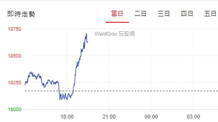 國安基金攜5000億待命進場！台指期夜盤強彈600點