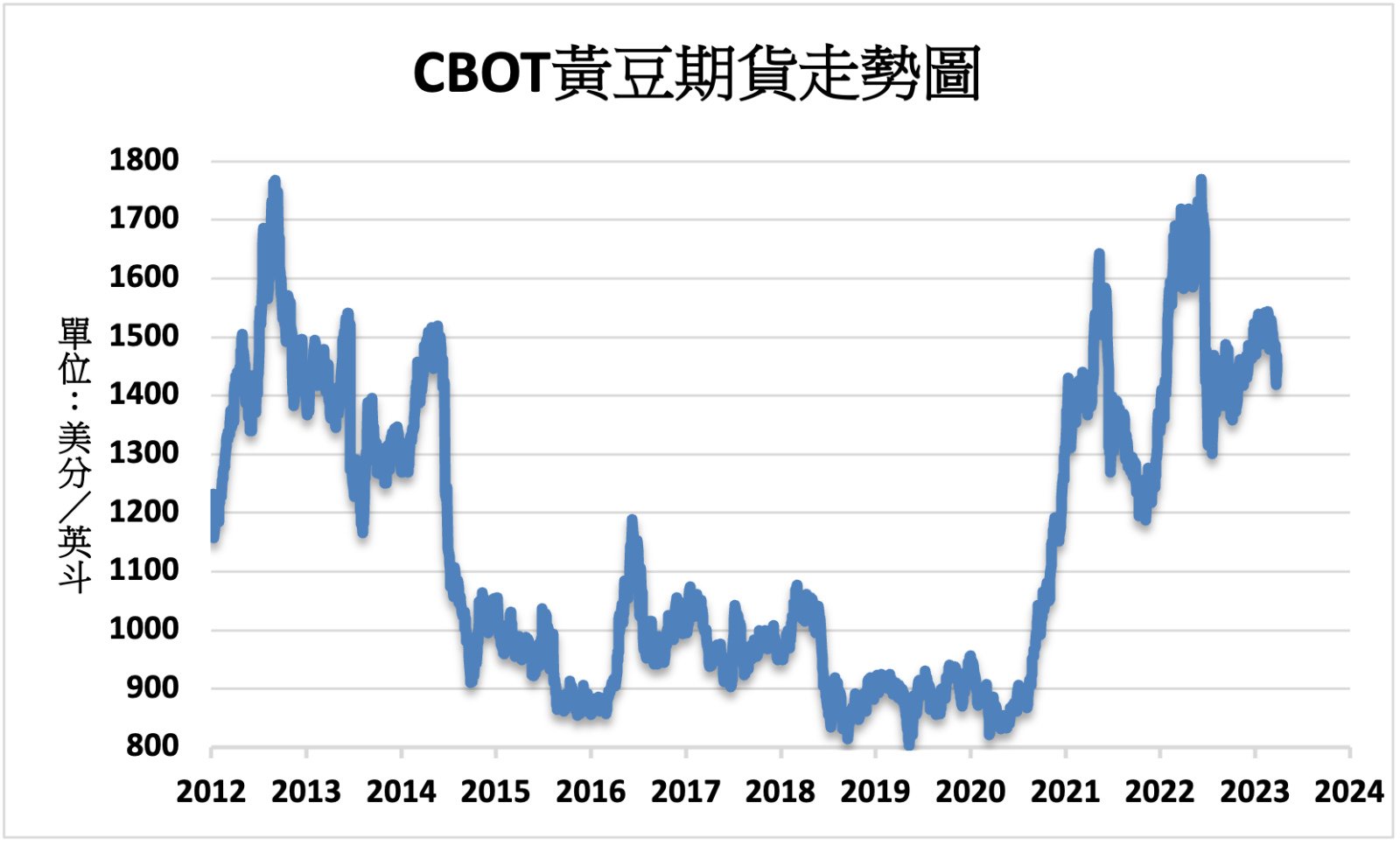 《農產品》擔憂播種推遲 CBOT黃豆上漲1.8% - Yahoo奇摩汽車機車