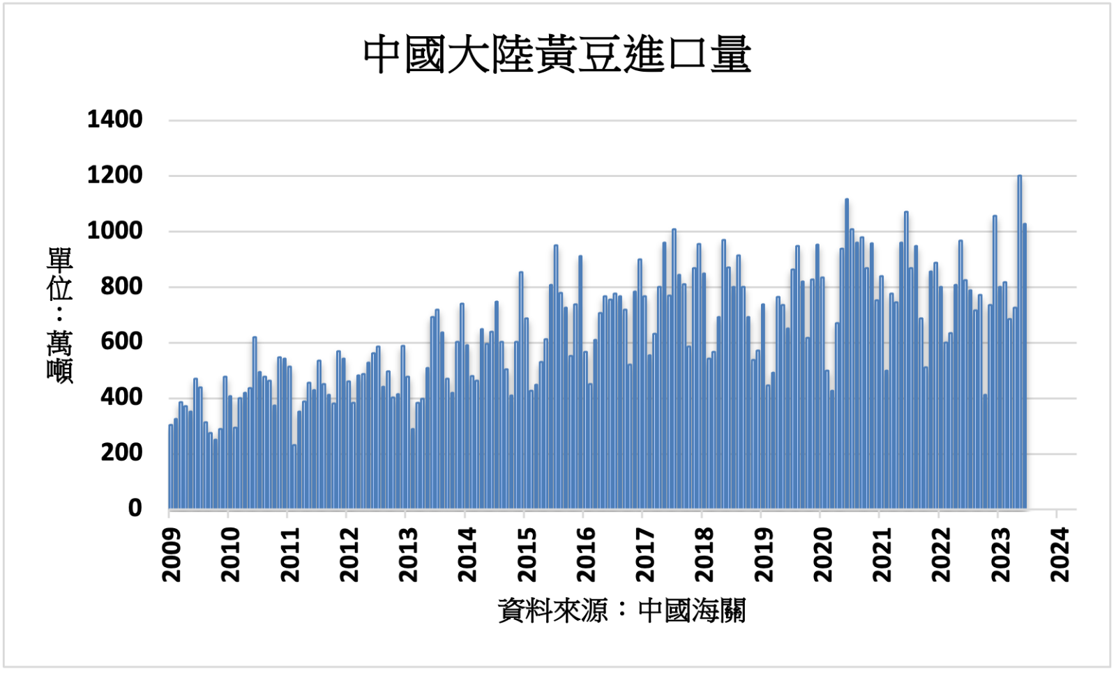 《農產品》出口銷售提振 CBOT黃豆上漲3.2% - Yahoo奇摩汽車機車